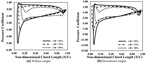 Coefficient Of Pressure Distributions On The Three Span Wise Sections Download Scientific