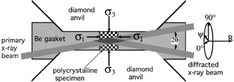 Geometry For Radial X Ray Diffraction Of The Uniaxially Compressed