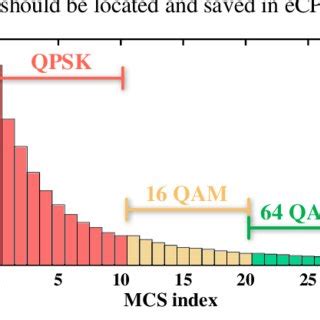 Bandwidth Efficiency Of Mcs Mcs Modulation And Coding Scheme Download Scientific Diagram