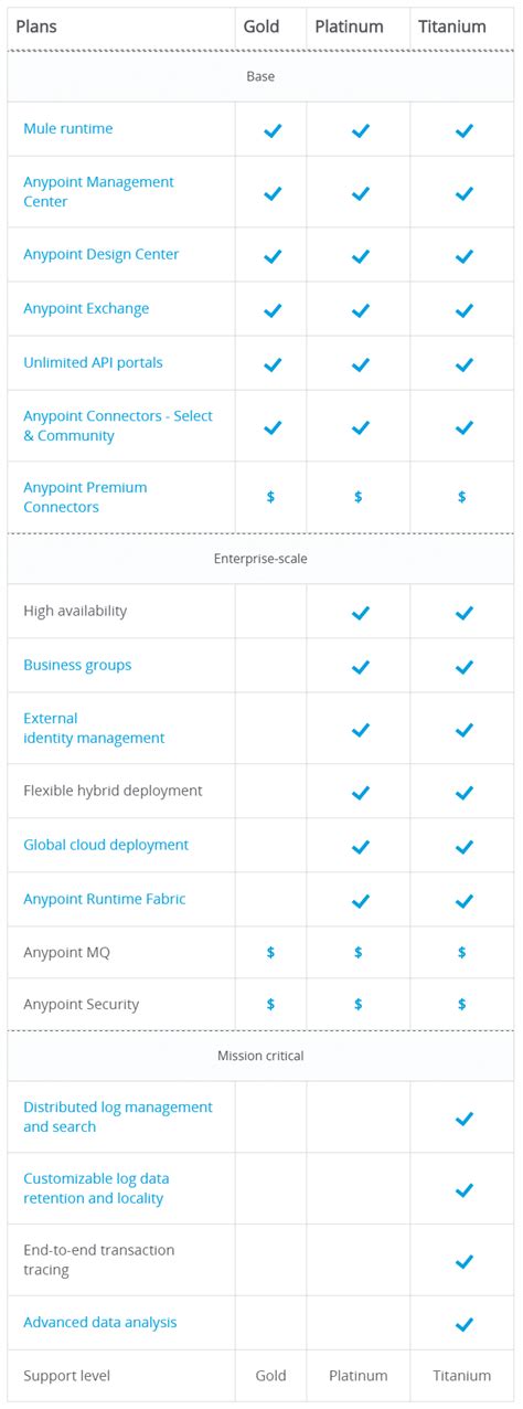 MuleSoft Anypoint Platform Pricing Reviews And Features February SaaSworthy