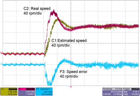 Speed Steps From 0 To 100 Rpm Estimated Speed Real Speed And Speed