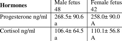 Shows The Effect Of Fetus Sex On Progesterone And Cortisone Download Scientific Diagram