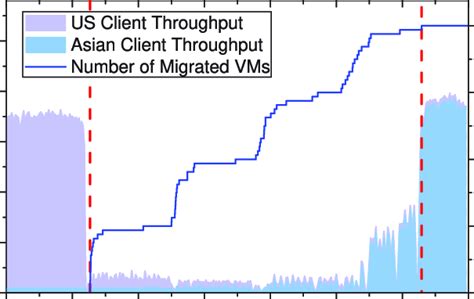 workload trace of migrating a 64 vm cassandra cluster download