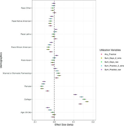 Associations Between Demographics And Hmp Utilization Hmp Healthy