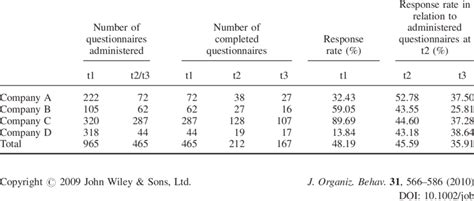 number of distributed and completed questionnaires download