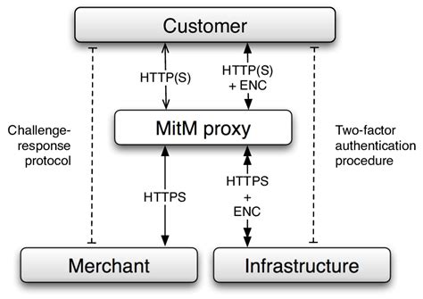The MitM Proxy In The Authentication Protocol Download Scientific Diagram