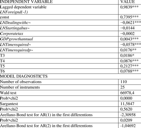 results of the dynamic panel of system gmm estimator download