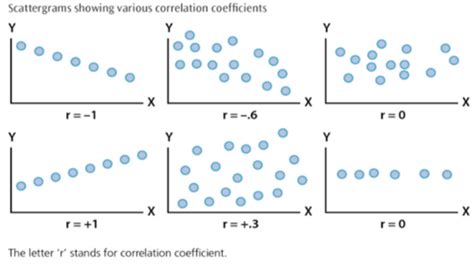 Correlations And Correlational Analysis Flashcards Quizlet