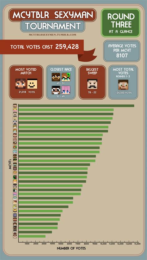 Mcytblr Sexymen Bracket — Round 3 Infographic