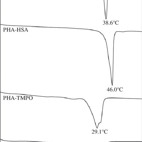Dsc Traces Of Pha With Different End Functionalization Pha Hsa