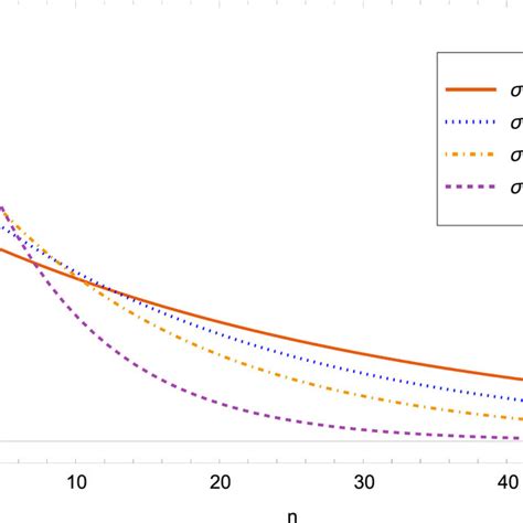 Pnd For The Tmhvs As A Function Of N With Different Values Of Sigma