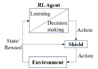 An example of safe reinforcement learning architecture. | Download Scientific Diagram