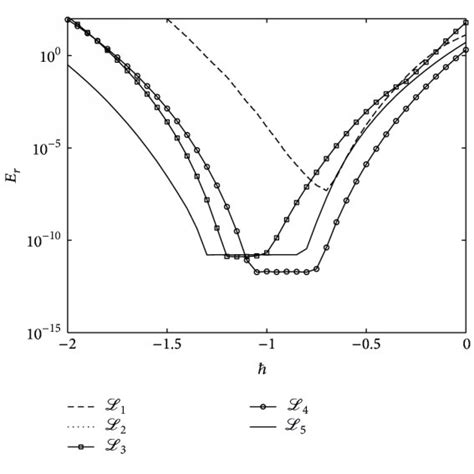 Residual ħ Curve For Example 1 Using The 20th Order Sham With M1 S1