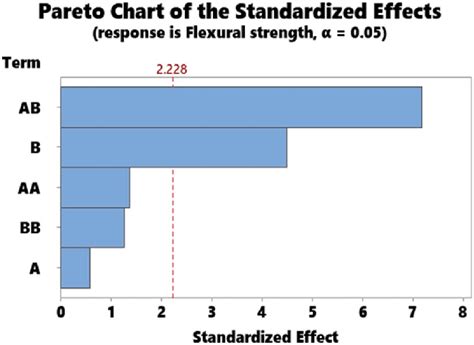 Pareto Chart For Flexural Strength Download Scientific Diagram