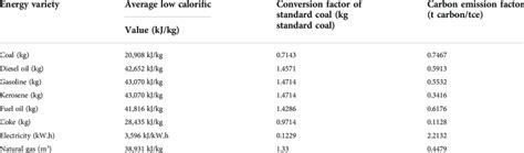 Carbon Emission Factor And Typical Coal Conversion Factor Download Scientific Diagram
