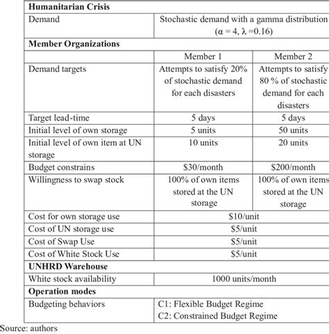List Of Baseline Assumptions Download Table