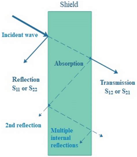Schematic Of EMI Shielding Mechanism Download Scientific Diagram