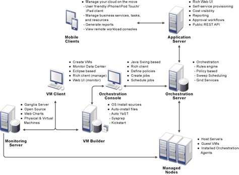 Netiq Documentation Netiq Cloud Manager Product Overview Understanding Cloud Manager