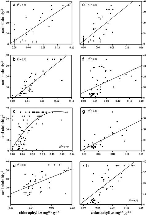 Relationship Between The Soil Stability Test And Chlorophyll A On Eight