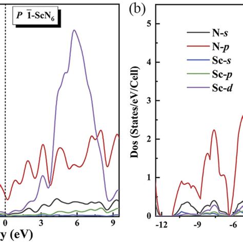 The 3d Elf Of Polymeric Nitrogen Configurations In P 1¯ Scn6 A And P