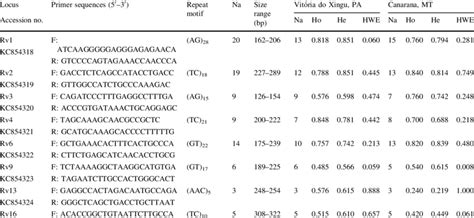 Characteristics Of 11 Polymorphic Microsatellite Loci Developed For R Download Table