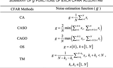 table i from robust cfar detector based on clean for sidelobe
