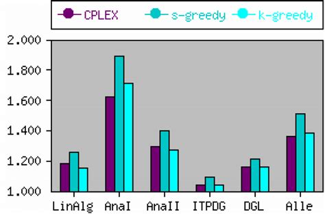 Comparison Of The Results Currently Achieved Using Cplex 11 And Our
