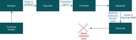 Deploying Keycloak With Frontend And Backend In Docker Compose Solving The Issuer Mismatch