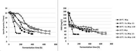 Fermentation Kinetics Expressed By Specific Gravity Plato Degrees