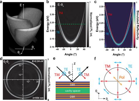 K Space Hyperspectral Imaging By A Birefringent Common Path Interferometer Acs Photonics