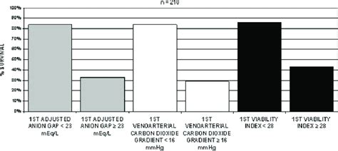 Respiratory Ecmo Patients Average Survival Below And Above The