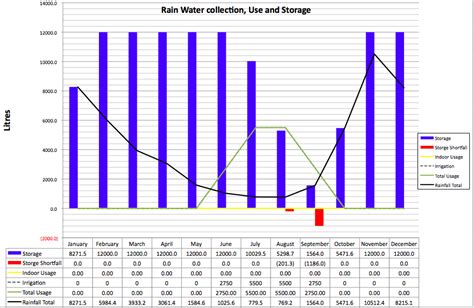 Rainfall Analysis Rainwater Harvesting