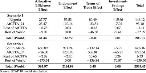 Ev Decomposition For Afcfta Under The Two Scenarios 2014 Usd Million