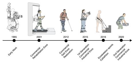 The History Of Exoskeletons From Early Prototypes To Modern Industrial