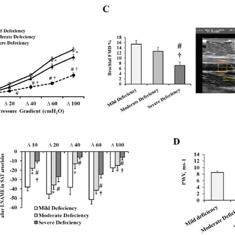 Vascular Measurements In Different Vd Deficiency Categories A Fid