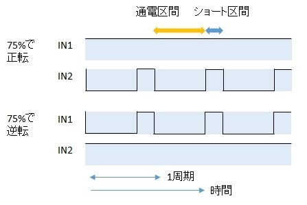 小型DCモータのPWM駆動でのPWM周期