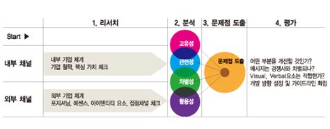 브랜드 진단 브랜드 아이덴티티를 전면교체 할 것인지 부분 개선할 것인지 등의 방향성을 제시합니다 브랜드핫라인
