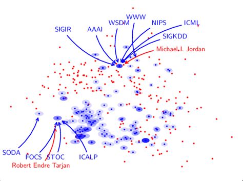 2 Dimensional Visualization Of Gaussian Embeddings Of Authors And Download Scientific Diagram