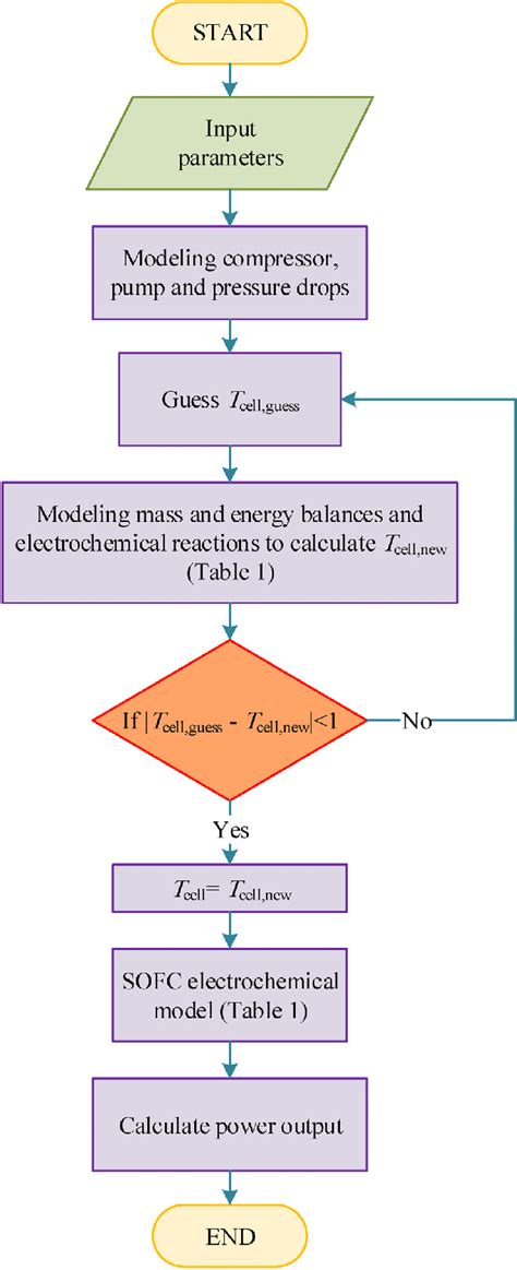 E The Procedure Of The Sofc Modeling Download Scientific Diagram