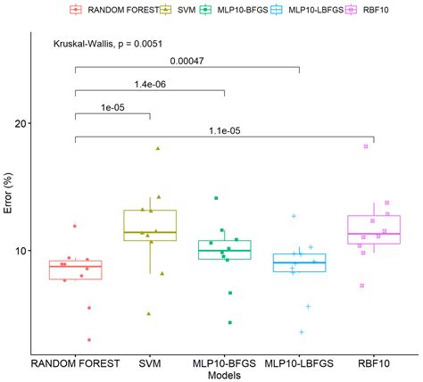Predicting The Duration Of Forest Fires Using Machine Learning Methods