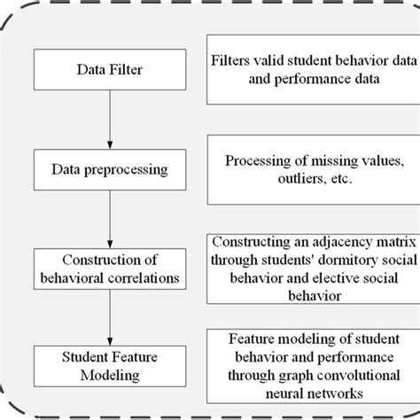 Academic Abnormality Prediction Flowchart Download Scientific Diagram
