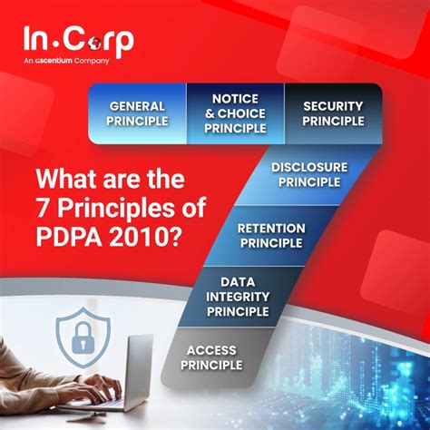 Understanding Malaysia Pdpa 2010 Complete Guide Incorp Malaysia