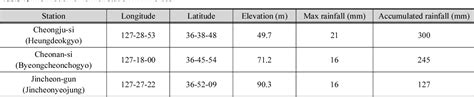 Table 1 From Application Of Convolutional Autoencoder For