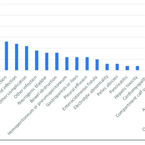 Graph Of Reported Toxicities And Surgical Complications Hematologic Download Scientific
