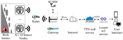 Lora Based Wireless Sensors Network For Rockfall And Landslide