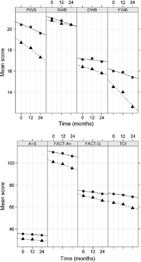 Lattice Plots Of The Qol Parameters Maximum Likelihood Estimates And Download Scientific