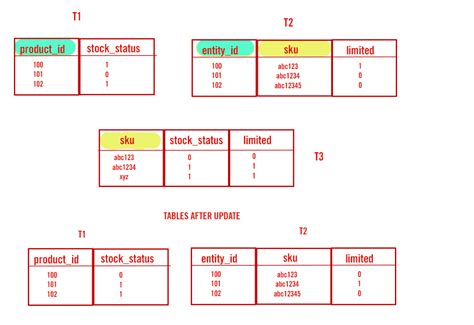 How Can I Update The Values On Two Tables With The Values From Another Table With Mysql Stack