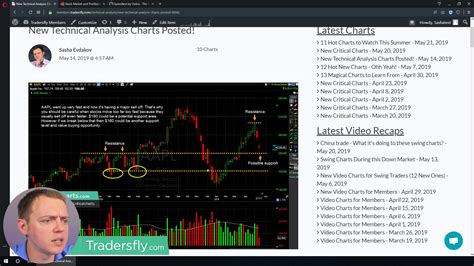 How Should I Use The Technical Analysis Charts Tradersfly Docs