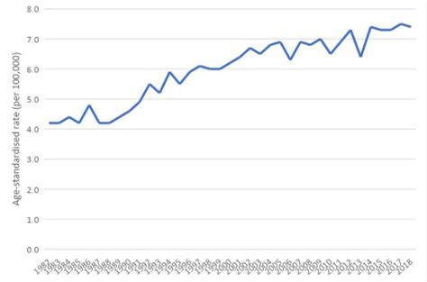 Testicular Cancer In Australia Statistics Cancer Australia