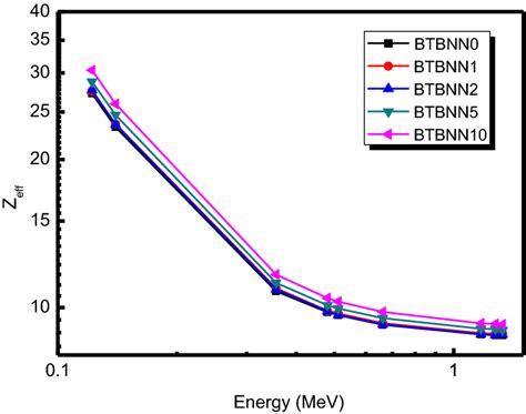 The Effective Atomic Number For The B2o3 Teo2 Bi2o3 Ndcl3 Na2o Glass System Download